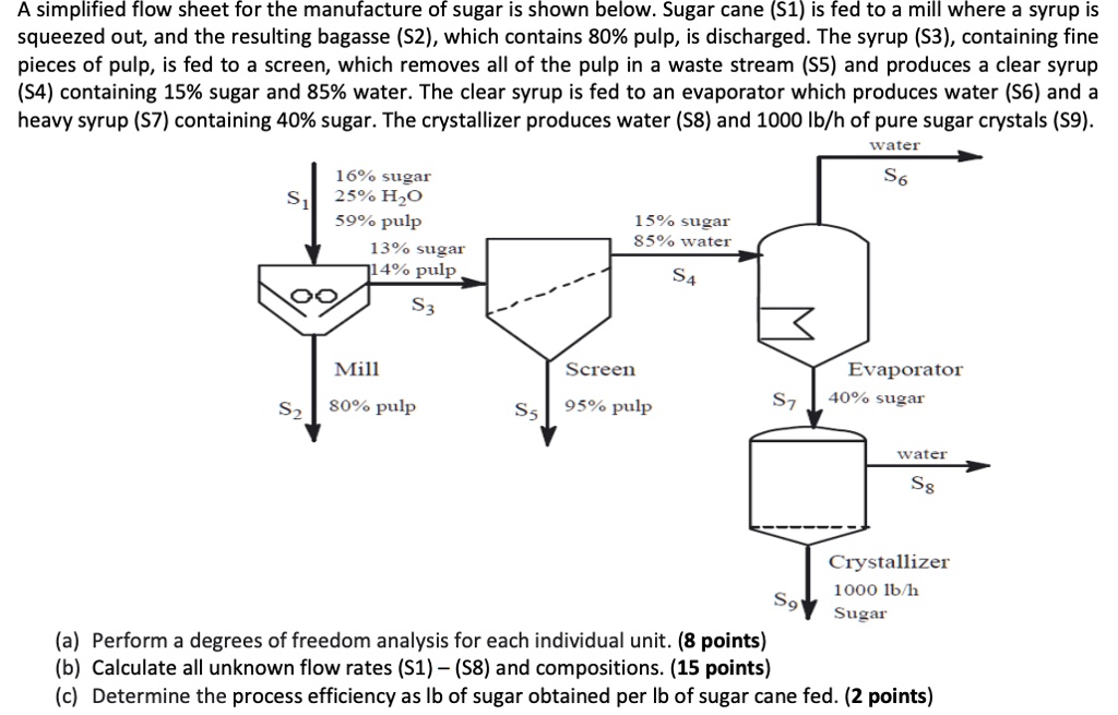 SOLVED: A simplified flow sheet for the manufacture of sugar is shown ...