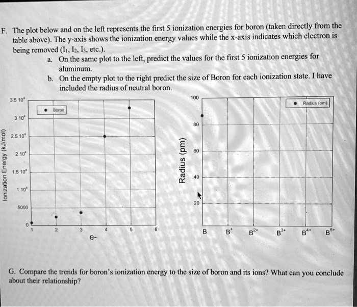 F. The plot below and on the left represents the first 5 ionization ...
