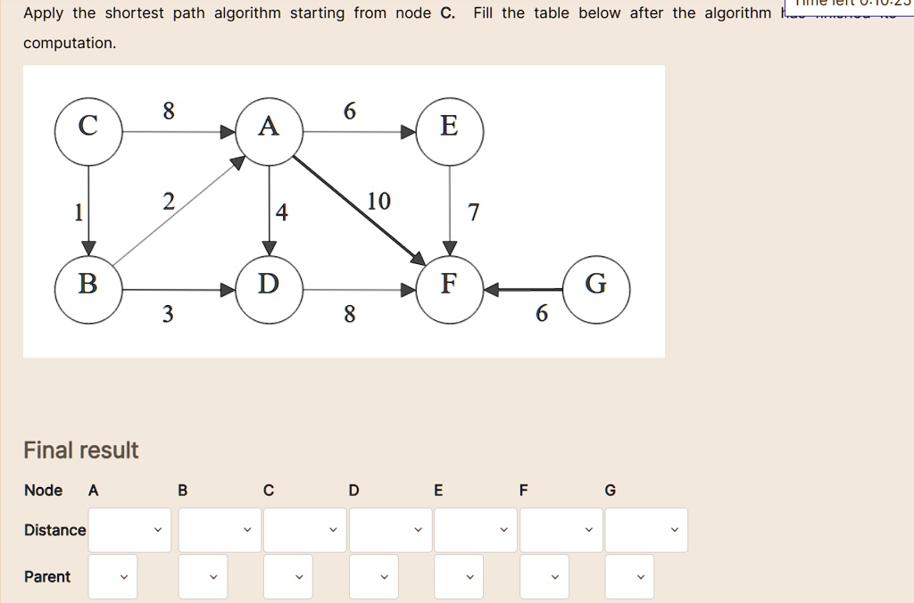 Solved Apply The Shortest Path Algorithm Starting From Node C Fill The Table Below After The 9889