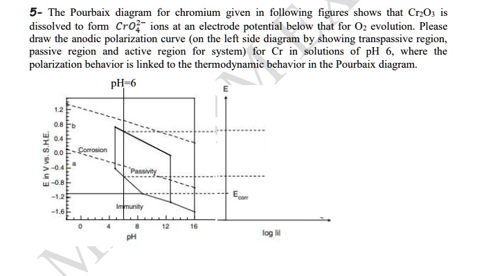 SOLVED: The Pourbaix diagram for chromium given in the following ...