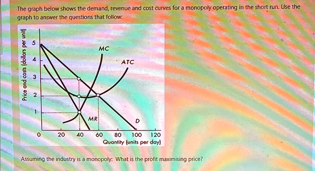 SOLVED: The graph below shows the demand, revenue, and cost curves for ...