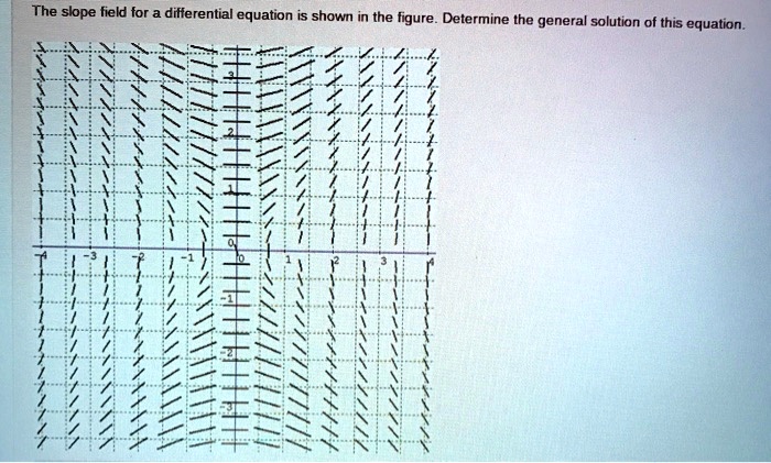 The slope field for a differential equation is shown in the figure ...