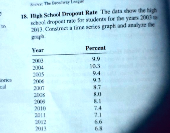 squrce the broadway league dropout rate the data show the high 18 high ...