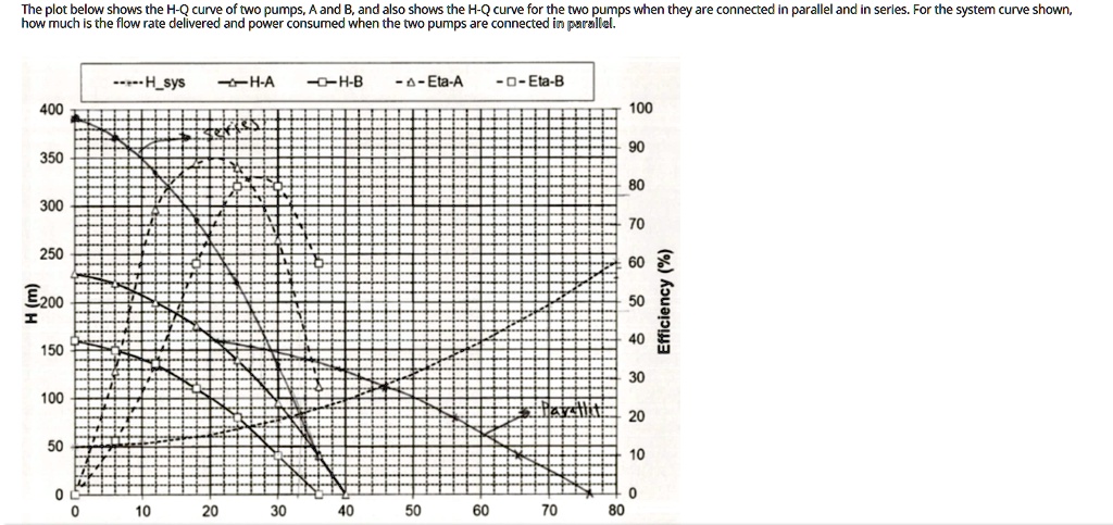 The plot below shows the H-Q curve of two pumps, A and B, and also shows the H-Q curve for the ...