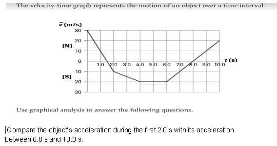 SOLVED: The velocity-time graph represents the motion of an object over ...