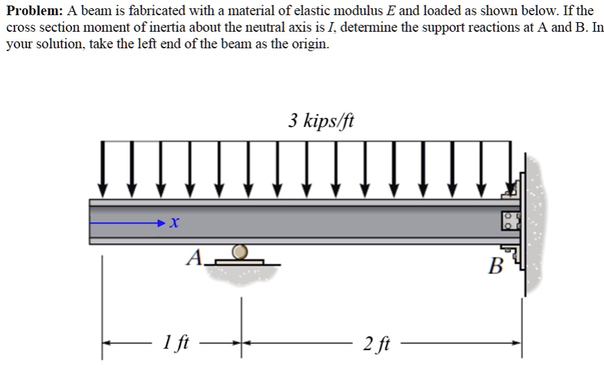 SOLVED: Problem: A beam is fabricated with a material of elastic ...