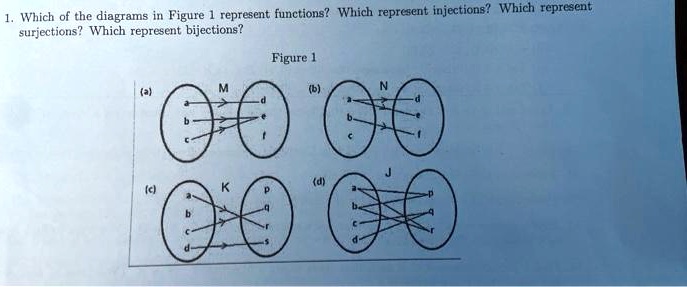 SOLVED: please solve question one 1. Which of the diagrams in Figure 1 represent functions ...
