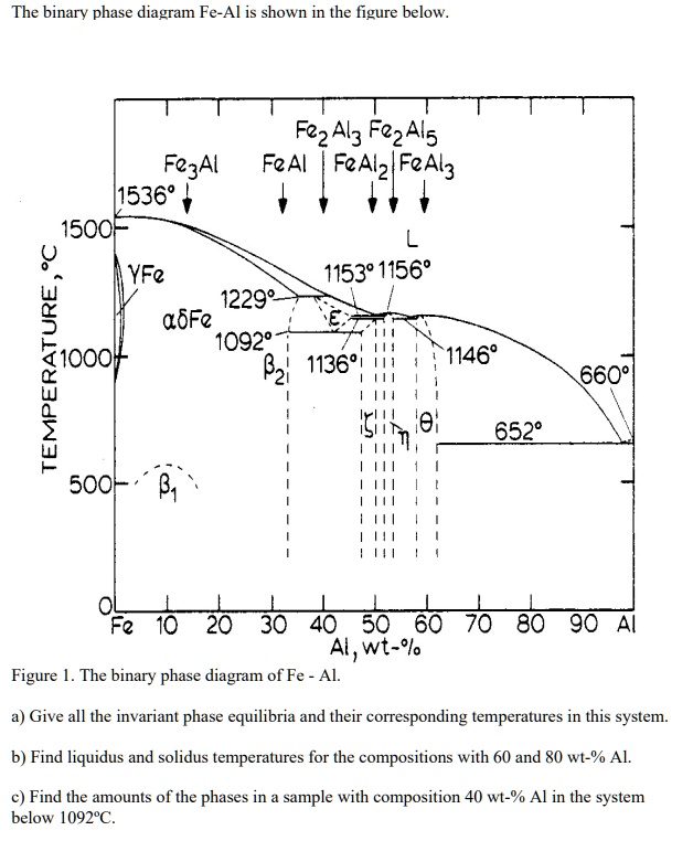 SOLVED: The binary phase diagram Fe-Al is shown in the figure below ...