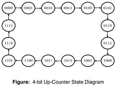 0000 0001 0010 0011 0100 0101 1111 1110 0110 0111 1101 1100 1011 1010 1001 1000 Figure: 4-bit Up ...