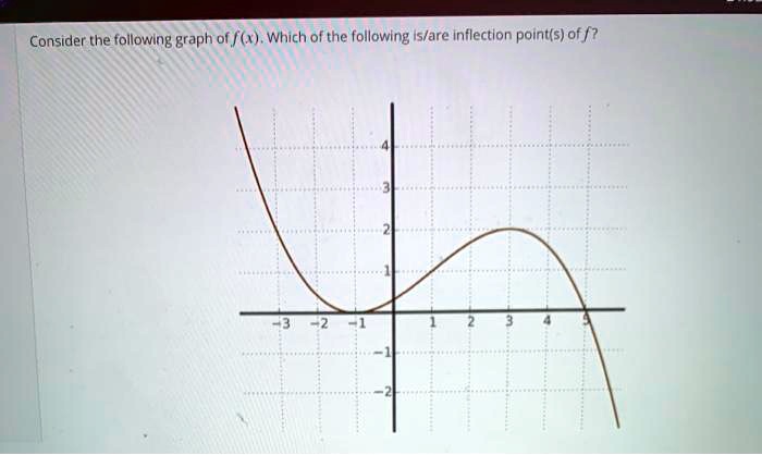 SOLVED: Consider the following graph of f (1). Which of the following Is/are inflection pointfs ...
