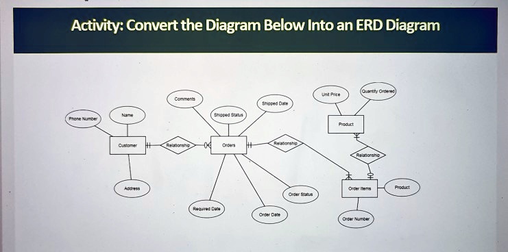 SOLVED: Convert the diagram into an ERD diagram. Activity: Convert the ... SOLVED: Convert the diagram into an ERD diagram. Activity: Convert the ...