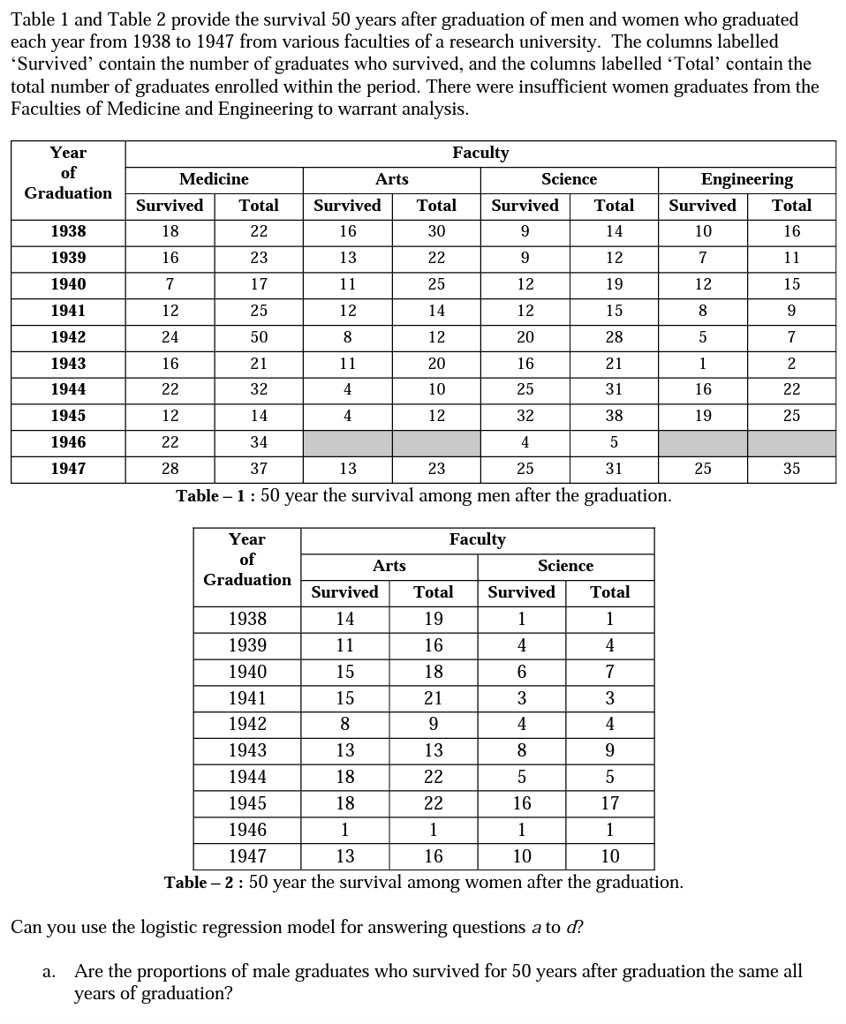A are the proportions of male graduates who survived for 50...