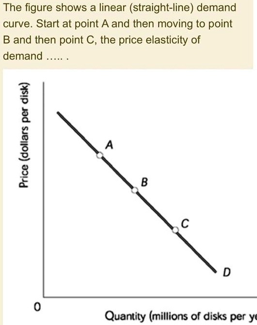 SOLVED: The figure shows a linear (straight-line) demand curve. Start ...