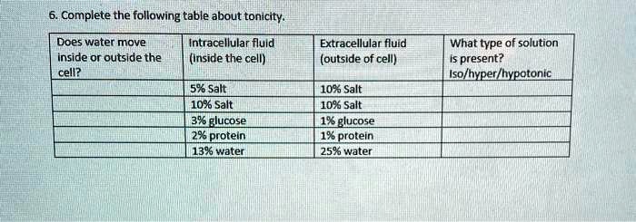 complete the following table about tonicity does water move inside or ...