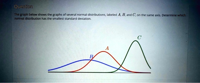 SOLVED: Question eon below shows the graphs of several normal distributions, labeled B, and C ...