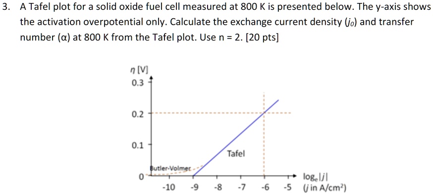 3. A Tafel plot for a solid oxide fuel cell measured at 800 K is ...