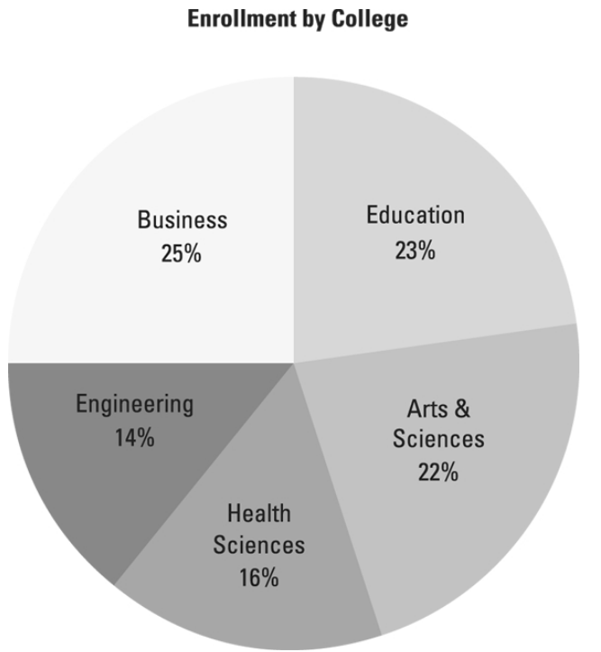 SOLVED: Enrollment by College