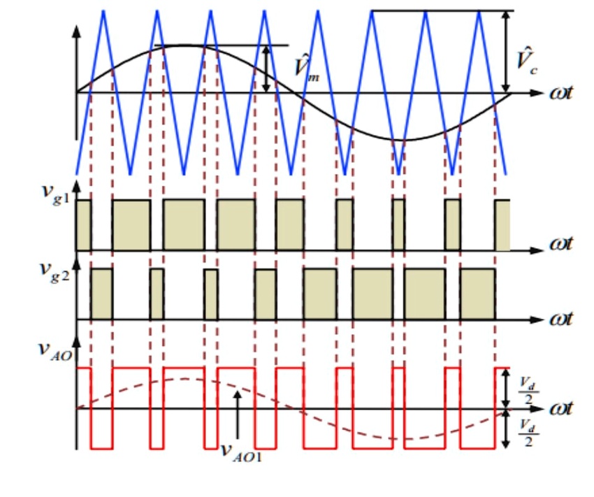 SOLVED: Implement in VHDL Vivado, a Sinusoidal PWM Generator module for ... SOLVED: Implement in VHDL Vivado, a Sinusoidal PWM Generator module for ...