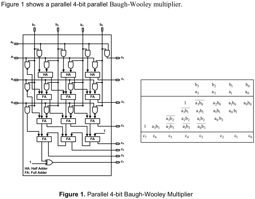 Figure 1 shows a parallel 4-bit parallel Baugh-Wooley multiplier. HA ...