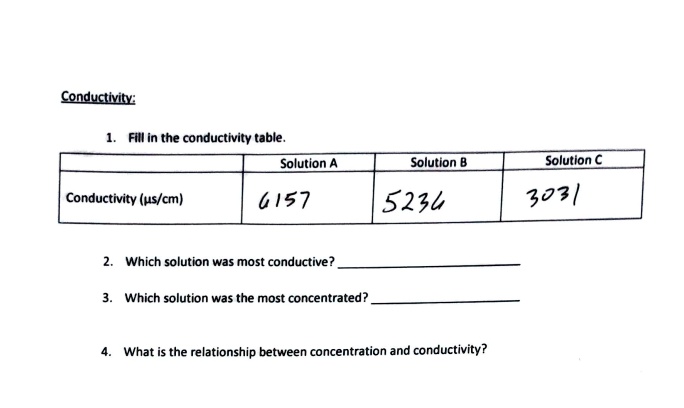 conductivitx fill in the conductivity table solution solution solution ...