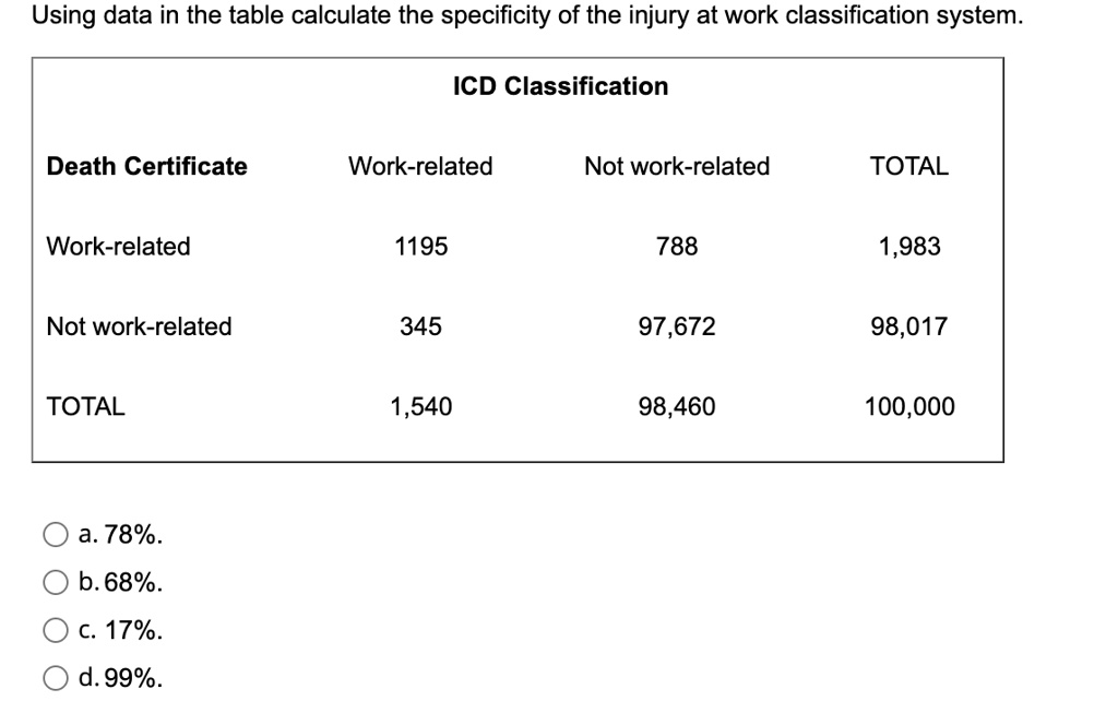SOLVED: Using data in the table calculate the specificity of the injury ...