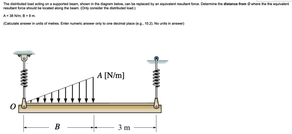 The distributed load acting on a supported beam, shown in the diagram ...