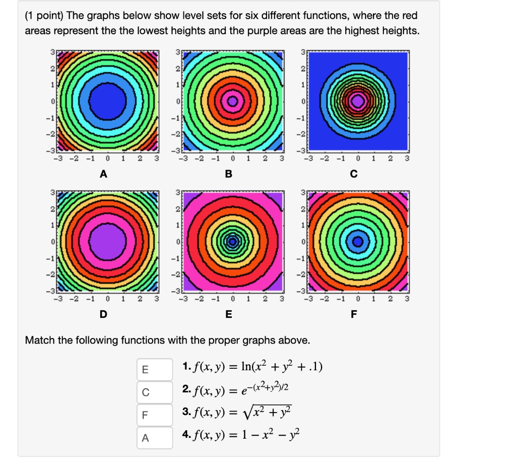 point the graphs below show level sets for six different functions where the red areas represent ...