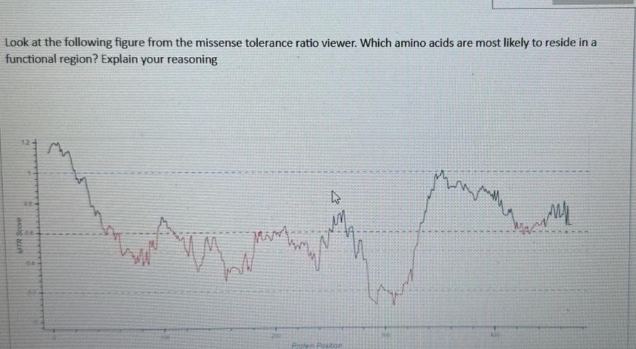 Look at the following figure from the missense tolerance ratio viewer ...