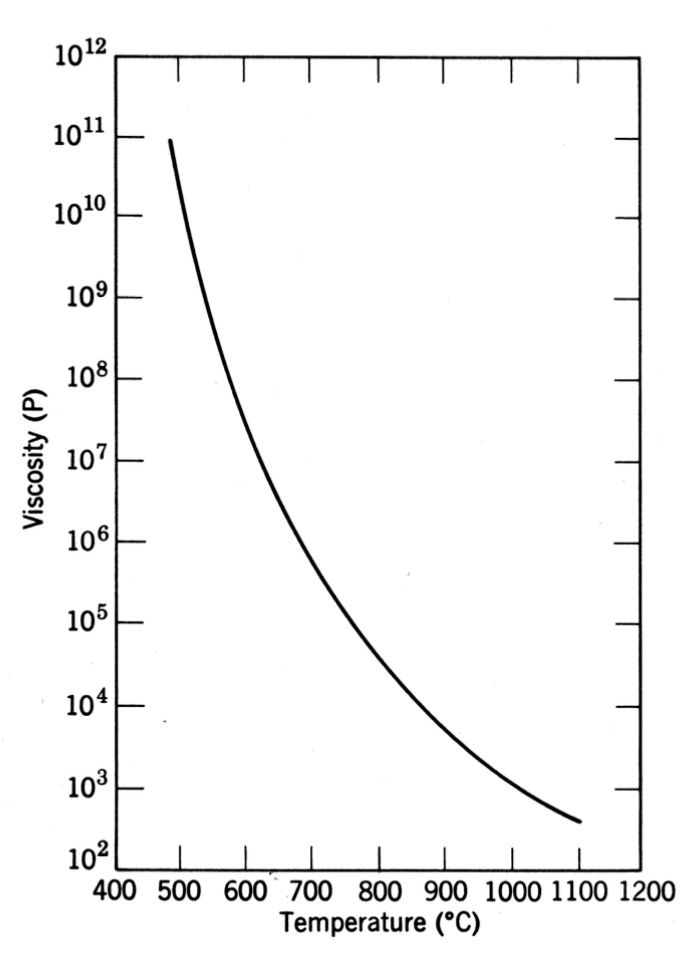 SOLVED: The curve below describes the viscosity (in units of Poise, P ...