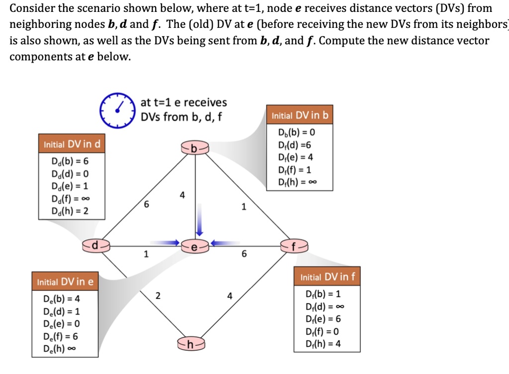 SOLVED: Consider the scenario shown below, where at t=1, node e ...