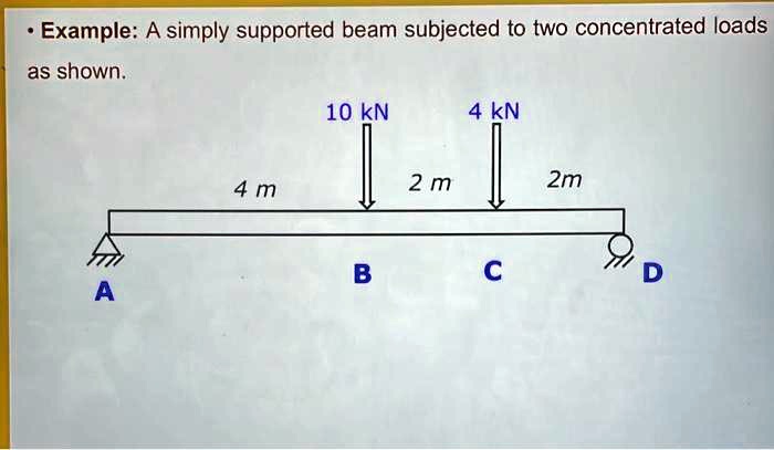 Example: A simply supported beam subjected to two concentrated loads as ...