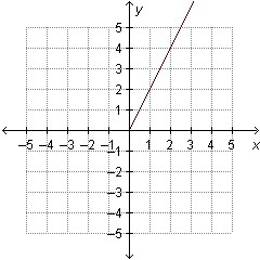 SOLVED: 'Which graph represents viable values for y = 2x, where x is ...