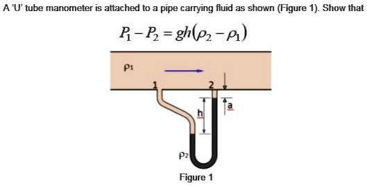 SOLVED: A U-tube manometer is attached to a pipe carrying fluid as shown in Figure 1. Show that ...