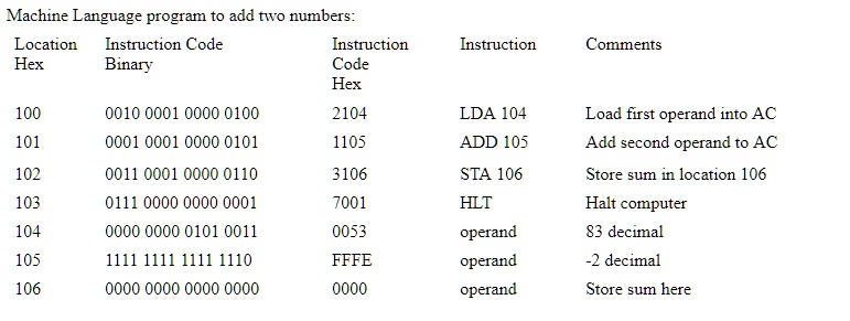 Write A Machine Language Program To Calculate The Average Of 3 Numbers A B And C The 4168