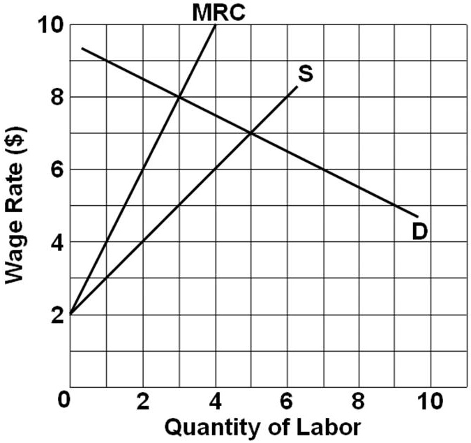 SOLVED: Refer to the labor market diagram, where D is the labor demand ...