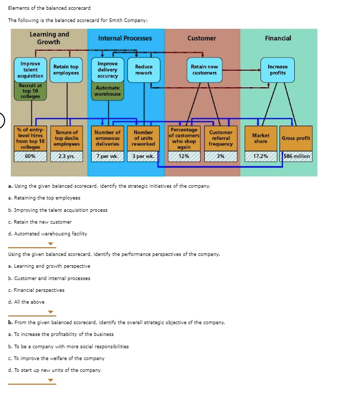 SOLVED: Elements of the Balanced Scorecard The following is the ...