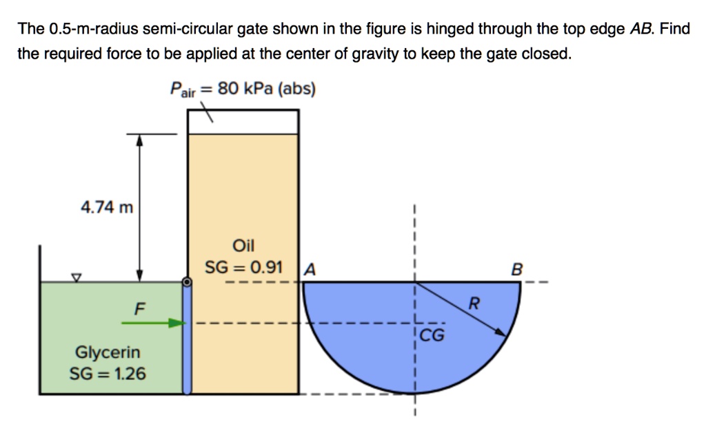 The 0.5 m-radius semi-circular gate shown in the figure is hinged ...