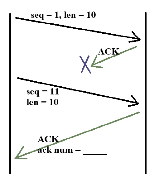 Solved In This Tcp Communication Diagram The Red Cross Represents A Packet Loss What Is The
