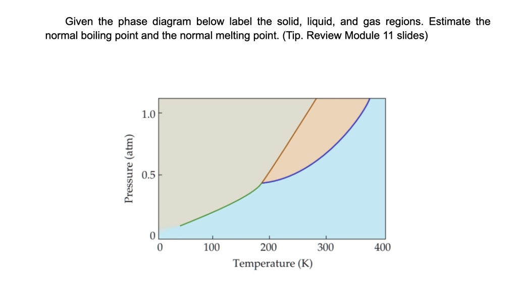 Given the phase diagram below label the solid, liquid, and gas regions ...