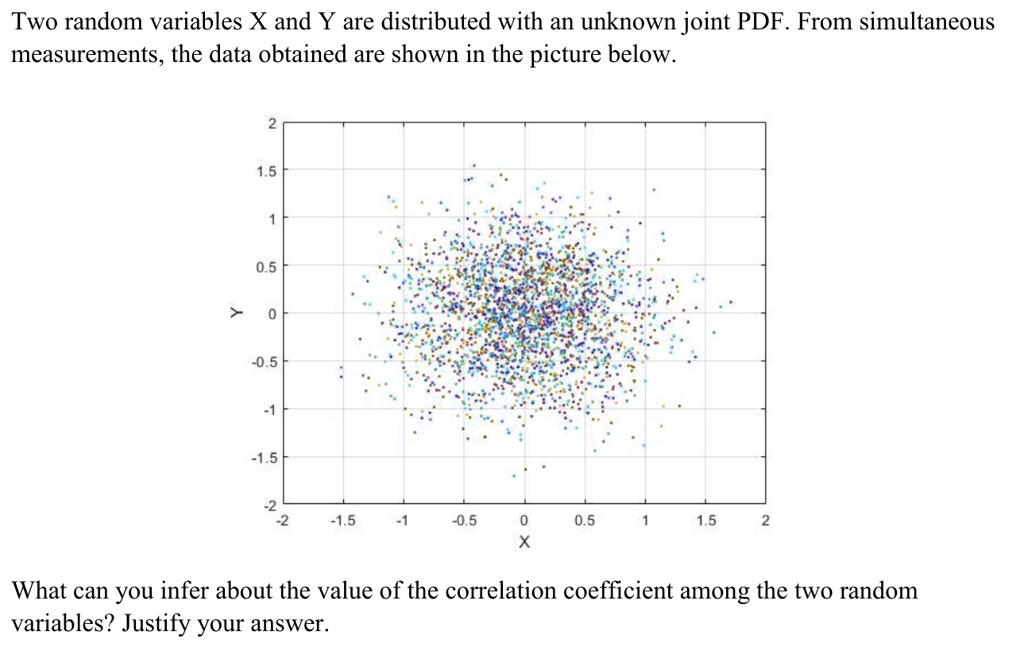 Solved Two Random Variables X And Y Are Distributed With An Unknown Joint Pdf From 6227