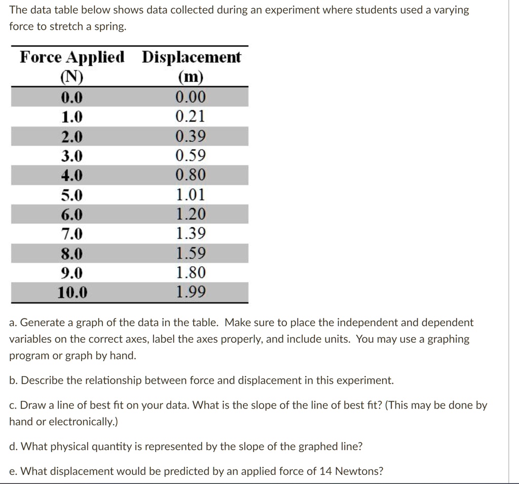 SOLVED: The data table below shows data collected during an experiment where students used a ...