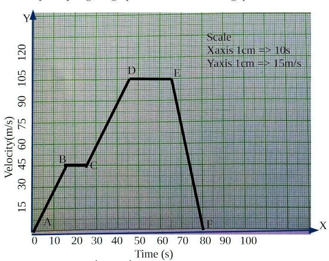 SOLVED: The graph given below shows how the velocity of a car changes ...