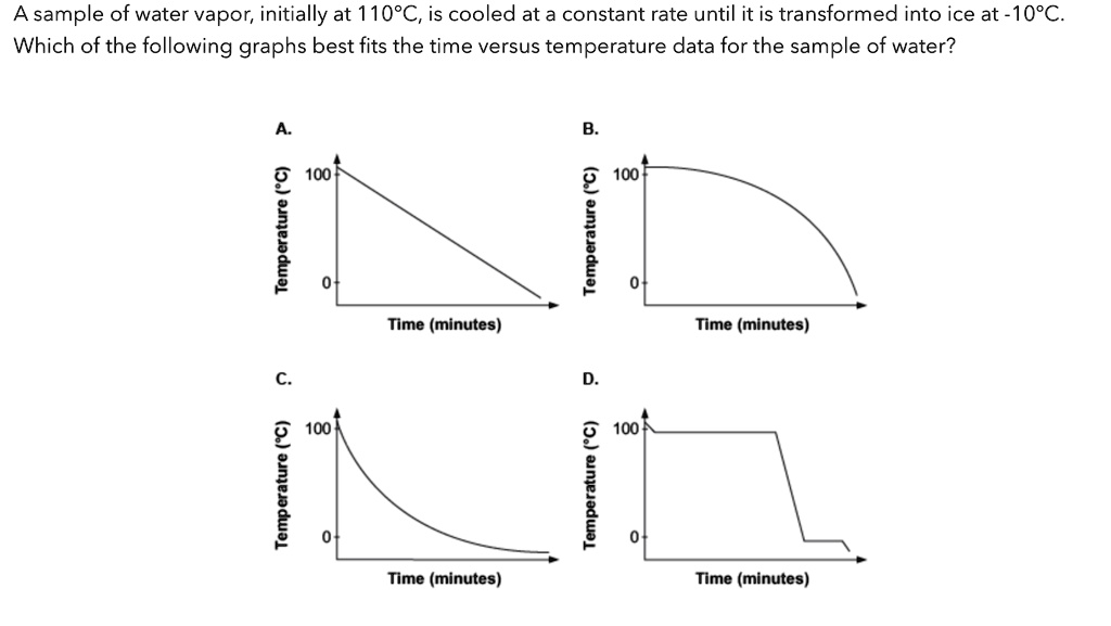 a sample of water vapor initially at 110cis cooled at a constant rate ...