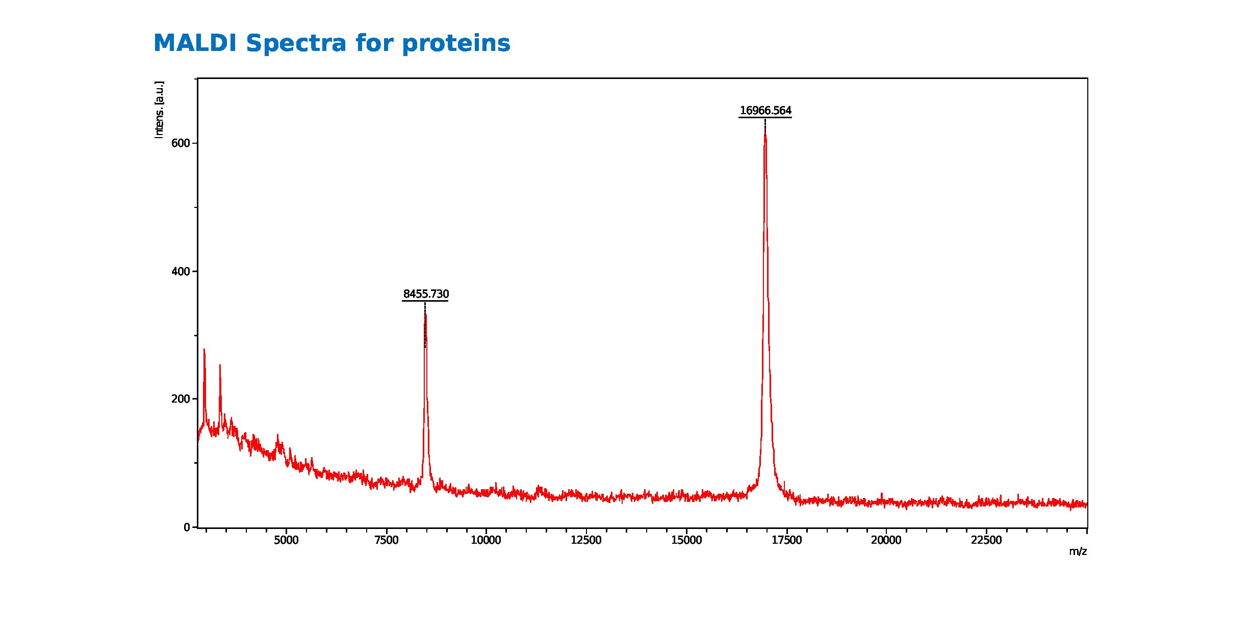 SOLVED: MALDI Spectra for proteins