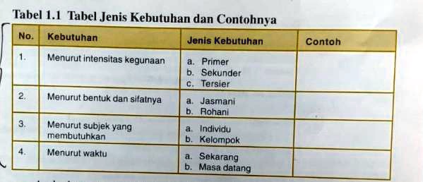 SOLVED: tolong di jawab contoh dari jenis kebutuhan yg ada dalam tabel ...