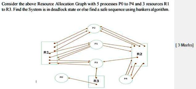 SOLVED: Consider the above Resource Allocation Graph with 5 processes P0 to P4 and 3 resources ...