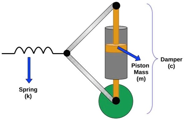 SOLVED: A spring-mass-damper system is shown in Figure 1. Mass, spring ...