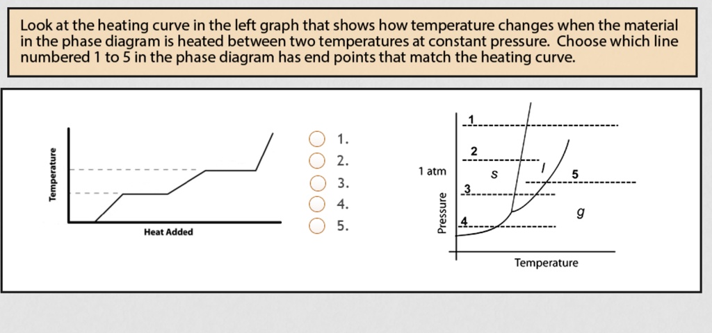 Look at the heating curve in the left graph that shows how temperature ...