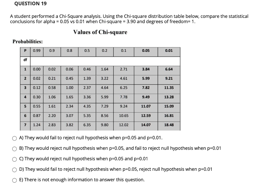 question 19 a student performed a chi square analysis using the chi ...