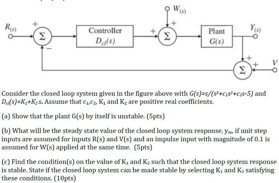 SOLVED: R(s) Controller Det(s) Plant G(s) V Consider the closed loop system given in the figure ...